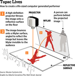 Hologramme De Tupac Comment ça Marche L'hologramme De La Callas à
